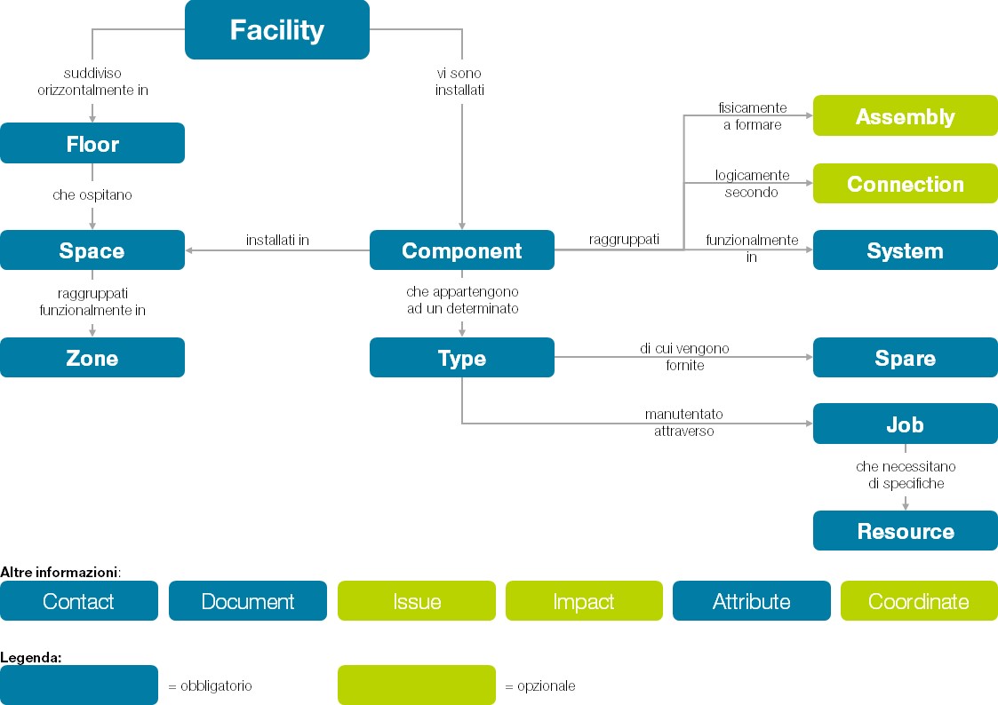 COBie: una soluzione IFC-based al problema del Facility Management - BIS-Lab®